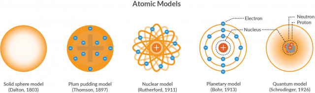 Chemistry GCSE : Atomic Structure & The Periodic Table