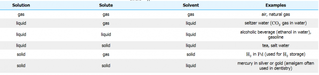 What Is a Solvent in Science? | The Chemistry Blog