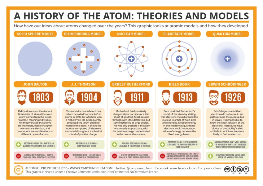 Atomic Model Timeline