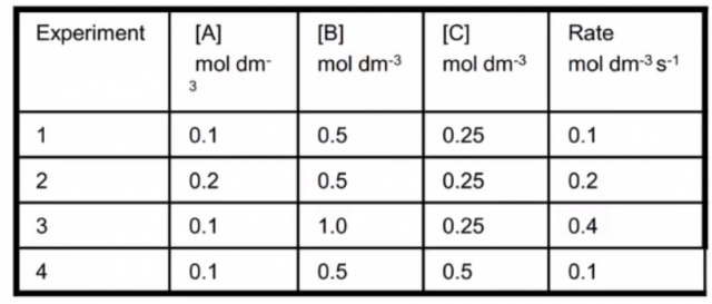 A Level Chemistry Revision: Physical Chemistry - Rate Equations