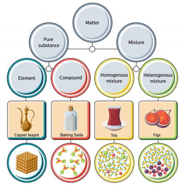 What Are Pure Chemicals? | The Chemistry Blog