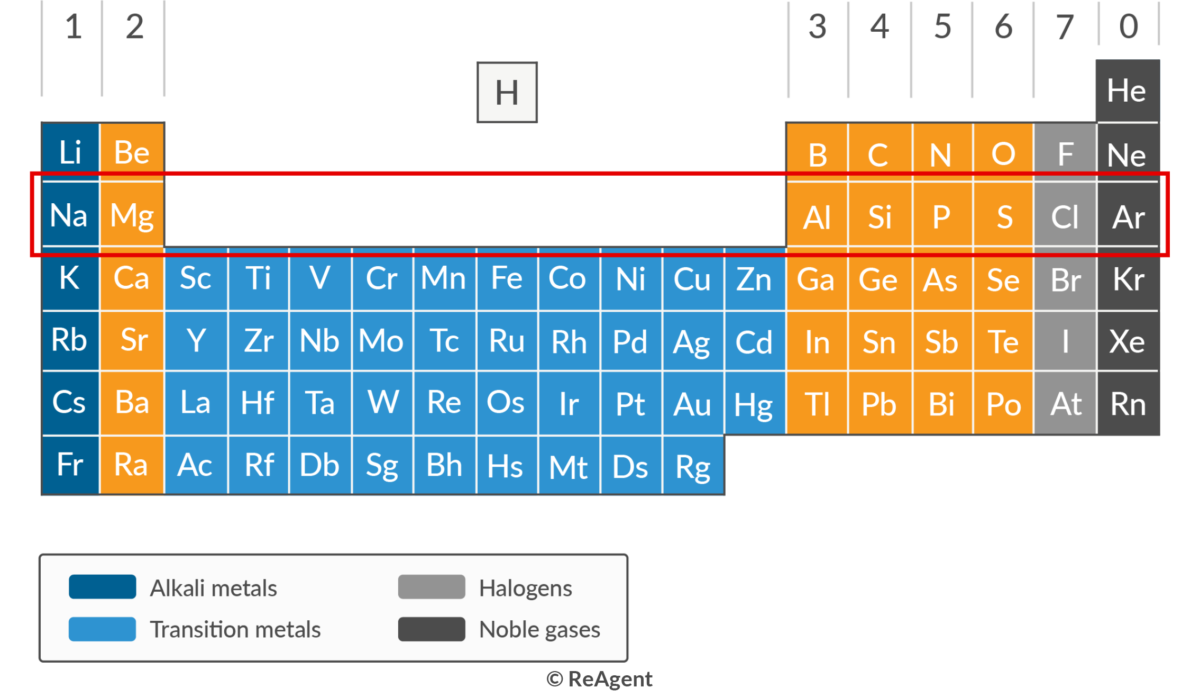 A Level Chemistry Revision Period 3 Elements A Level Chemistry Revision Period 3 Elements