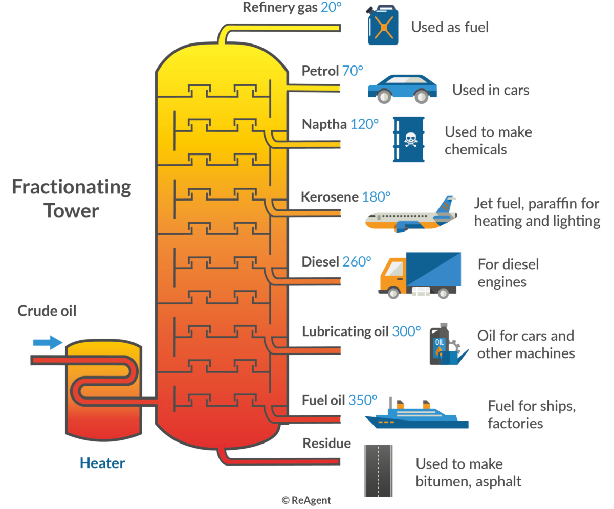 What Is Fractional Distillation The Chemistry Blog
