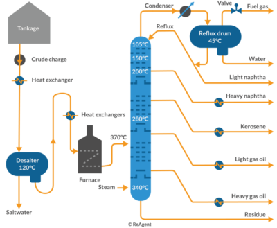 What is the Distillation Process? | The Chemistry Blog