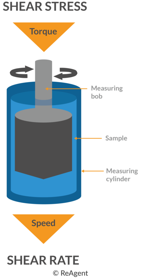 What is Viscosity in Chemistry? - The Chemistry Blog