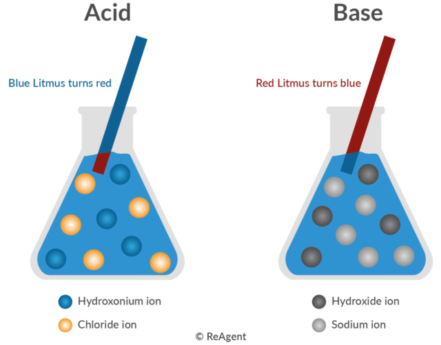 What Is a Base in Chemistry? - The Chemistry Blog