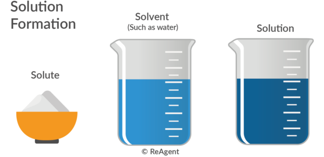 What Is A Standard Solution? - The Chemistry Blog