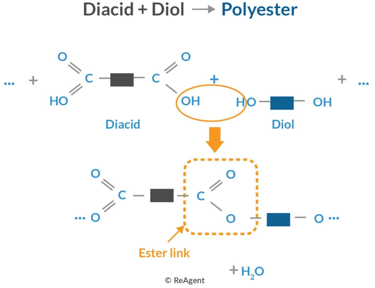 A Level Organic Chemistry – Polymers | The Chemistry Blog
