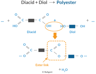 A Level Organic Chemistry – Polymers | The Chemistry Blog