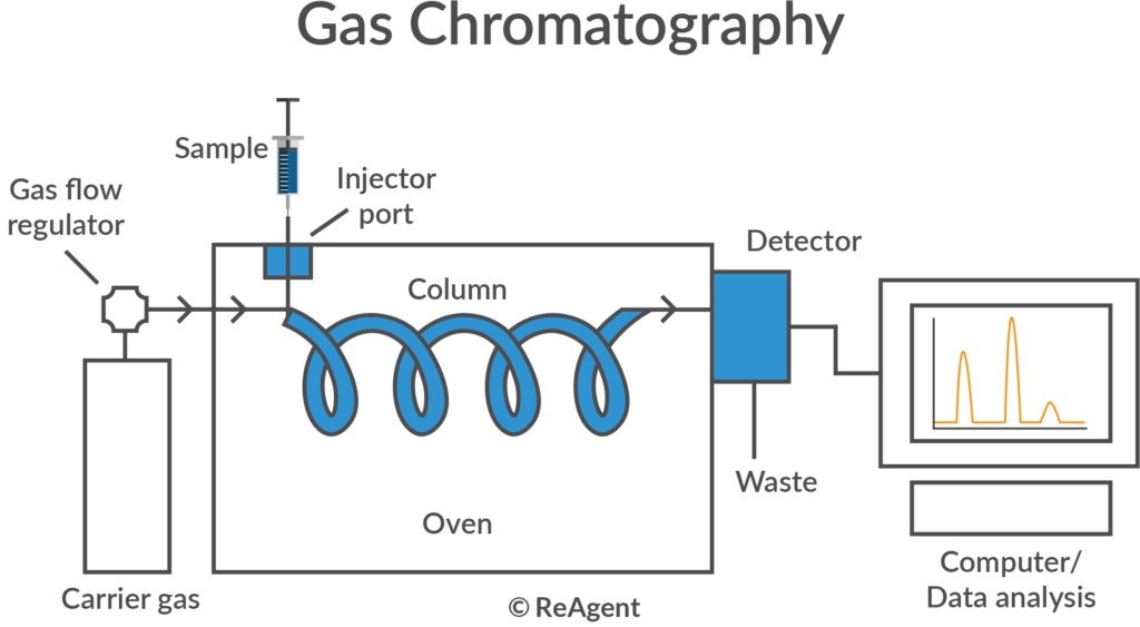 A Level Organic Chemistry – Chromatography