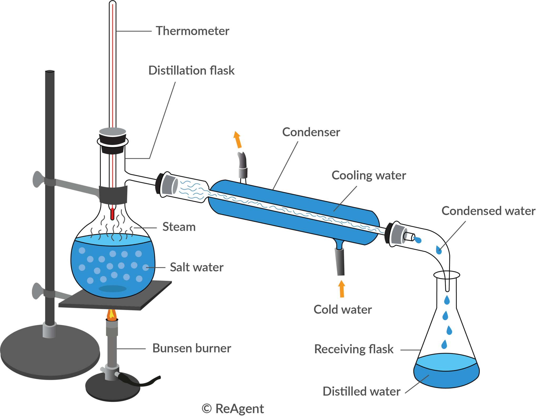 What Is The Distillation Process The Chemistry Blog