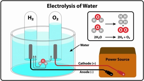 GCSE Chemistry Electrolysis | The Chemistry Blog