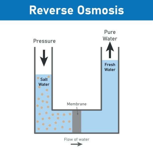 How Reverse Osmosis Works | The Chemistry Blog